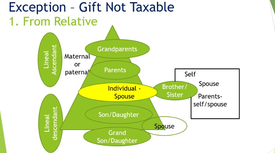 Taxability of Gift Under Income Tax Act, 1961 | Gift Tax Rules
